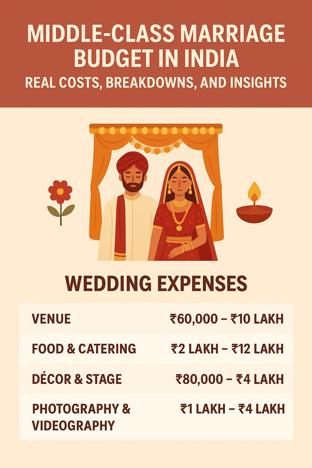Middle-Class Marriage Budget in India: Full Cost Guide